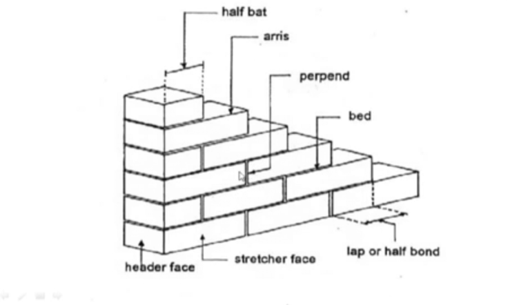 Brick Masonry! Terminology and procedure of Brick Masonry - Civil Rack