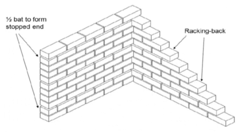 Brick Masonry! Terminology and procedure of Brick Masonry - Civil Rack