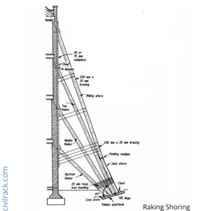 What are the different types of Shoring? - Civil Rack