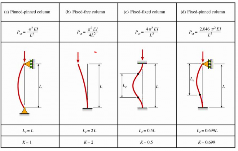 Column Buckling : Types And Causes Of Buckling - Civil Rack